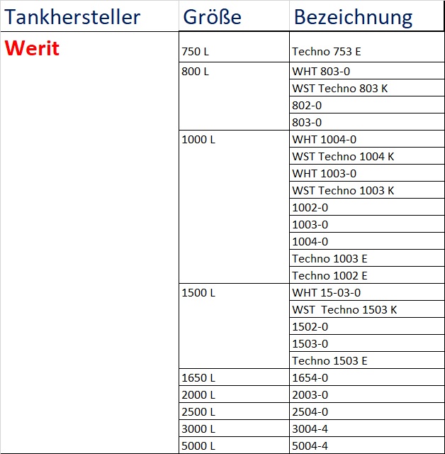 Werit Heizöltank Peiltabelle